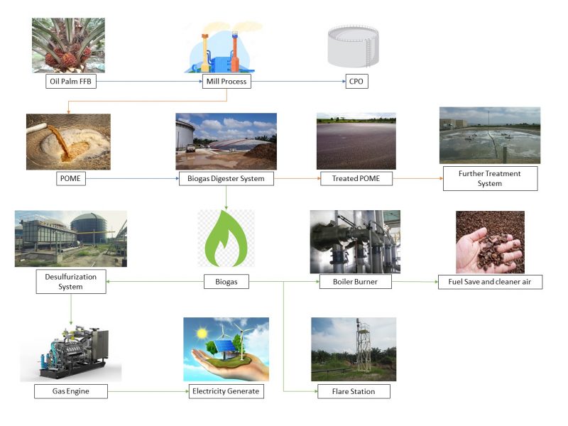 Biogas Solution | PROFINA GROUP